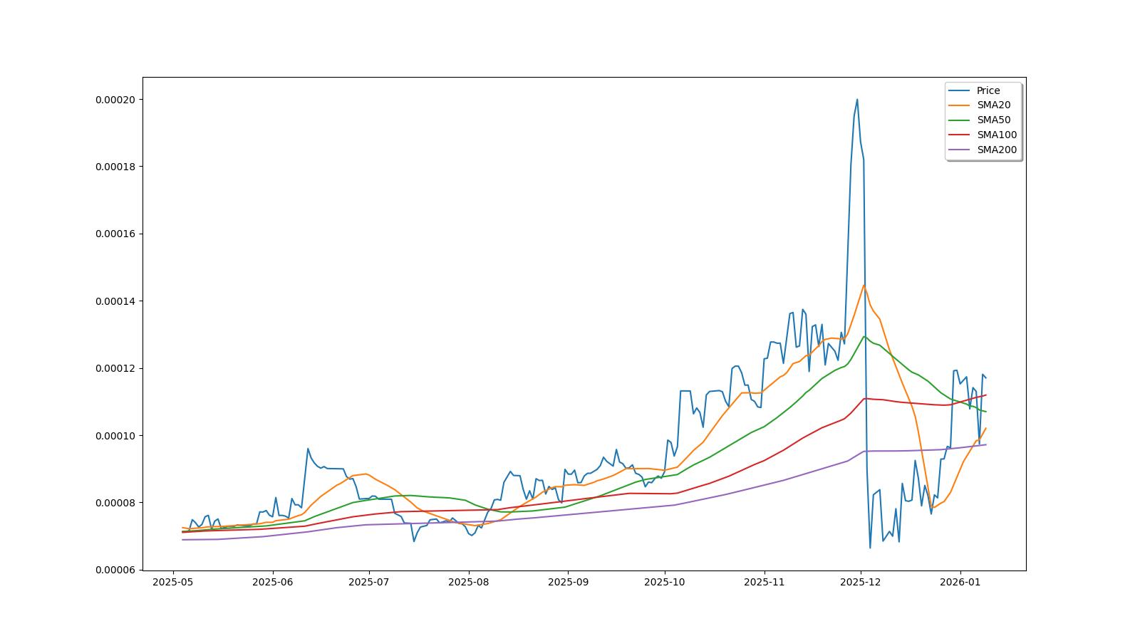 DPRating Simple Moving Averages