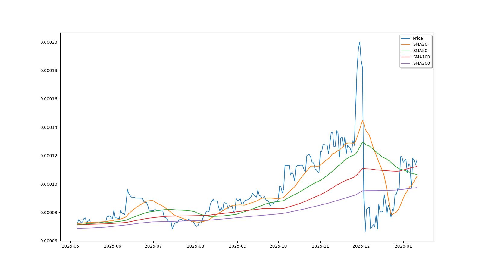 DPRating Simple Moving Averages