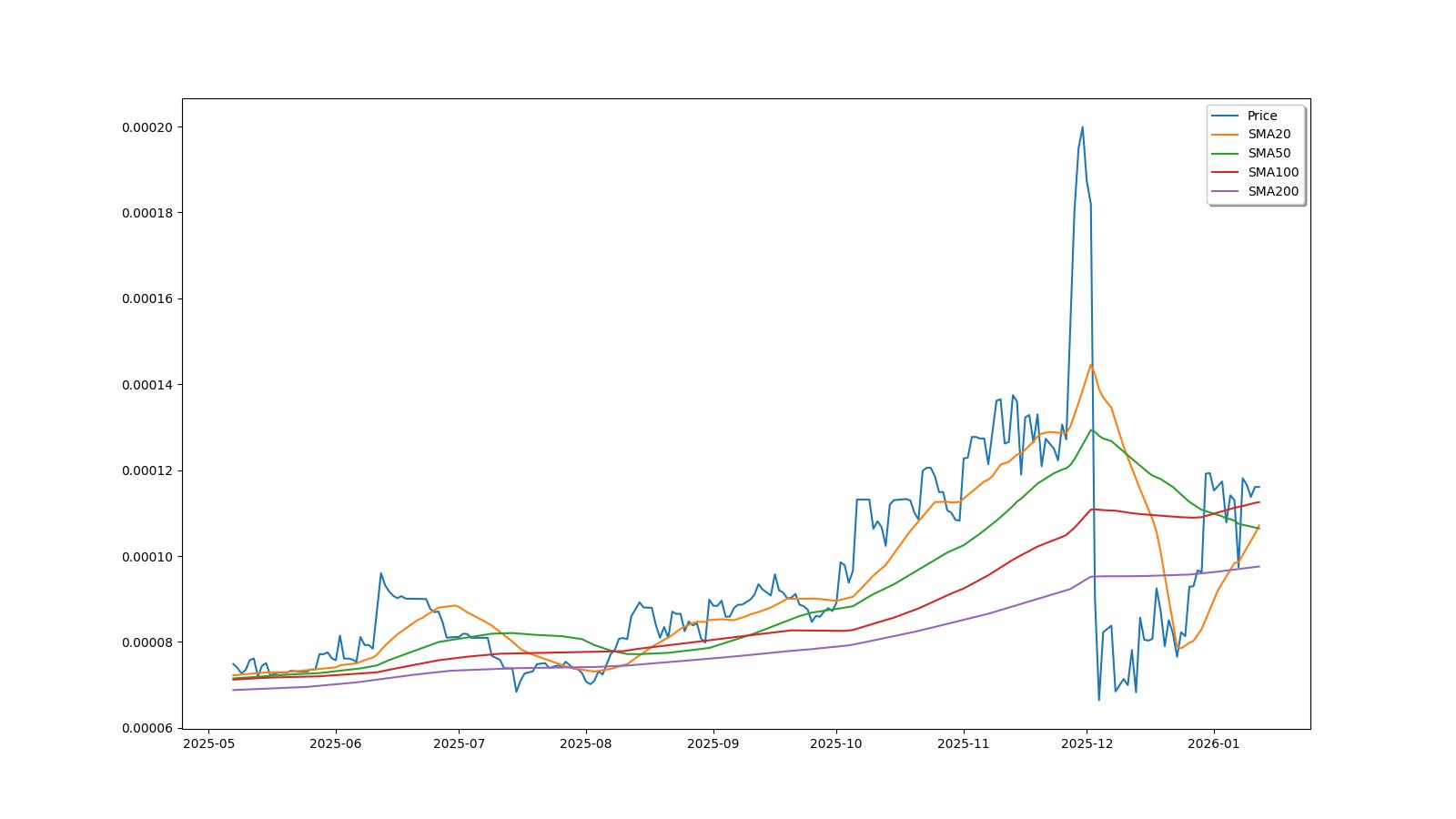 DPRating Simple Moving Averages