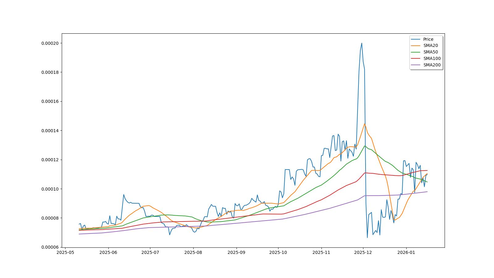 DPRating Simple Moving Averages
