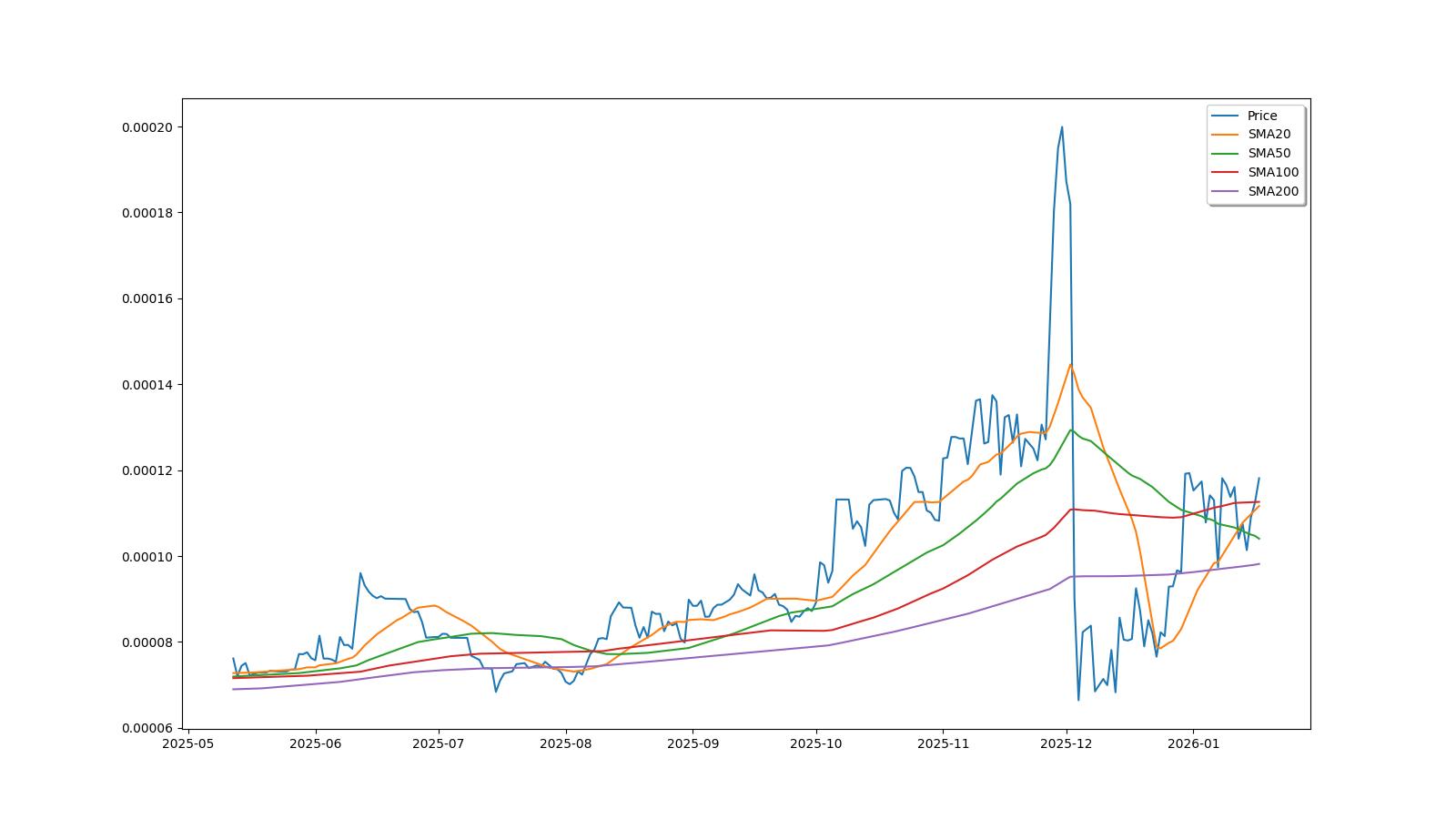 DPRating Simple Moving Averages
