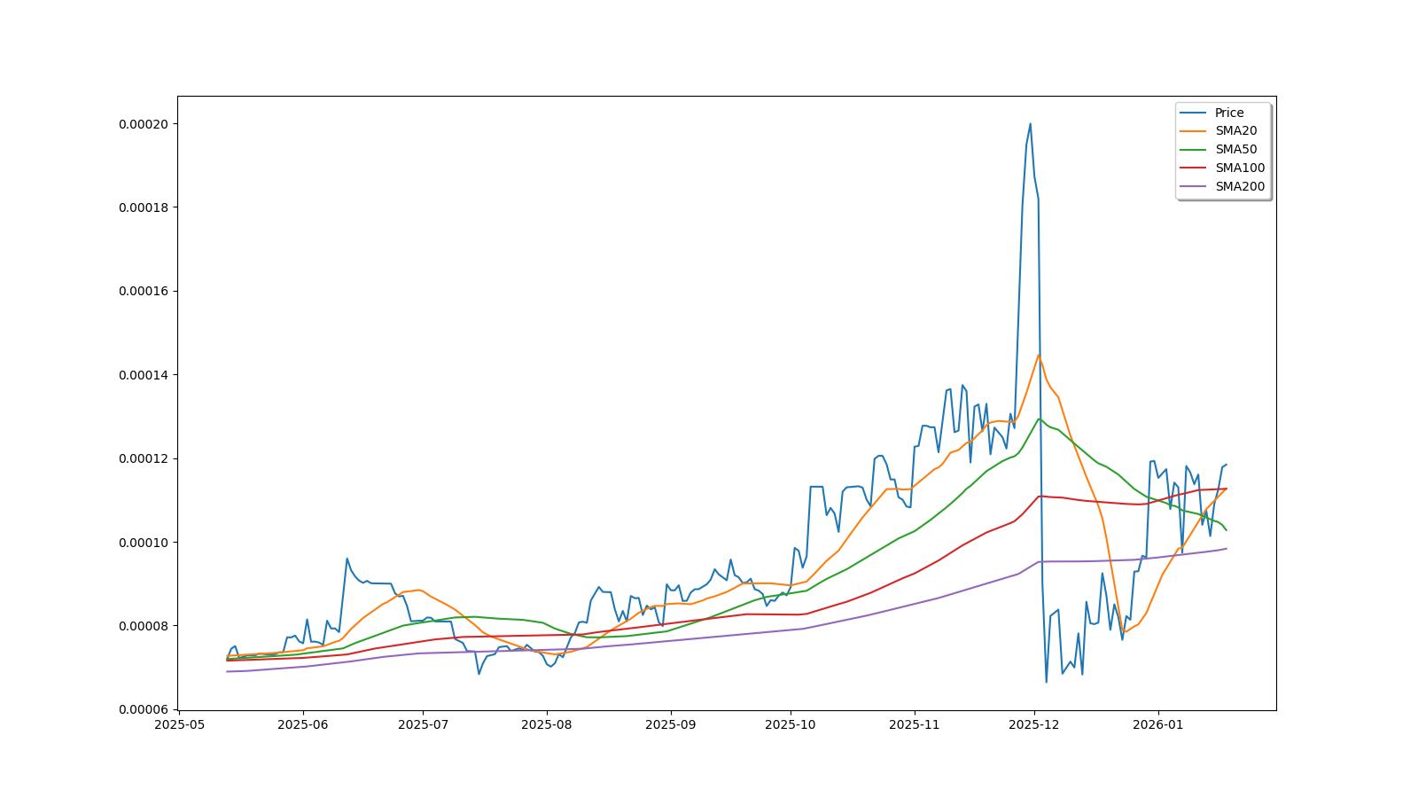 DPRating Simple Moving Averages
