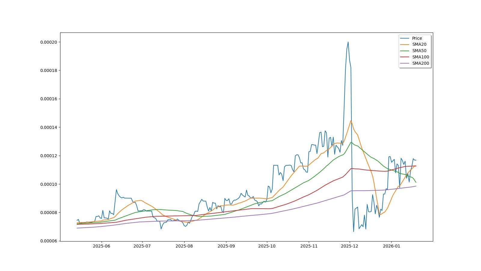 DPRating Simple Moving Averages
