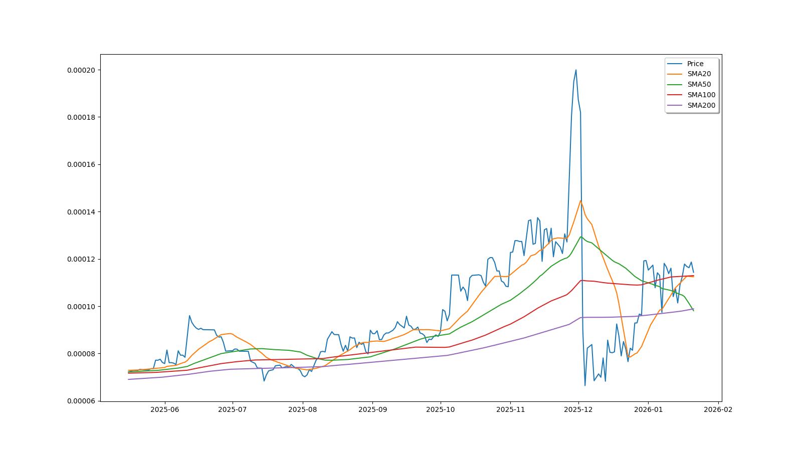DPRating Simple Moving Averages