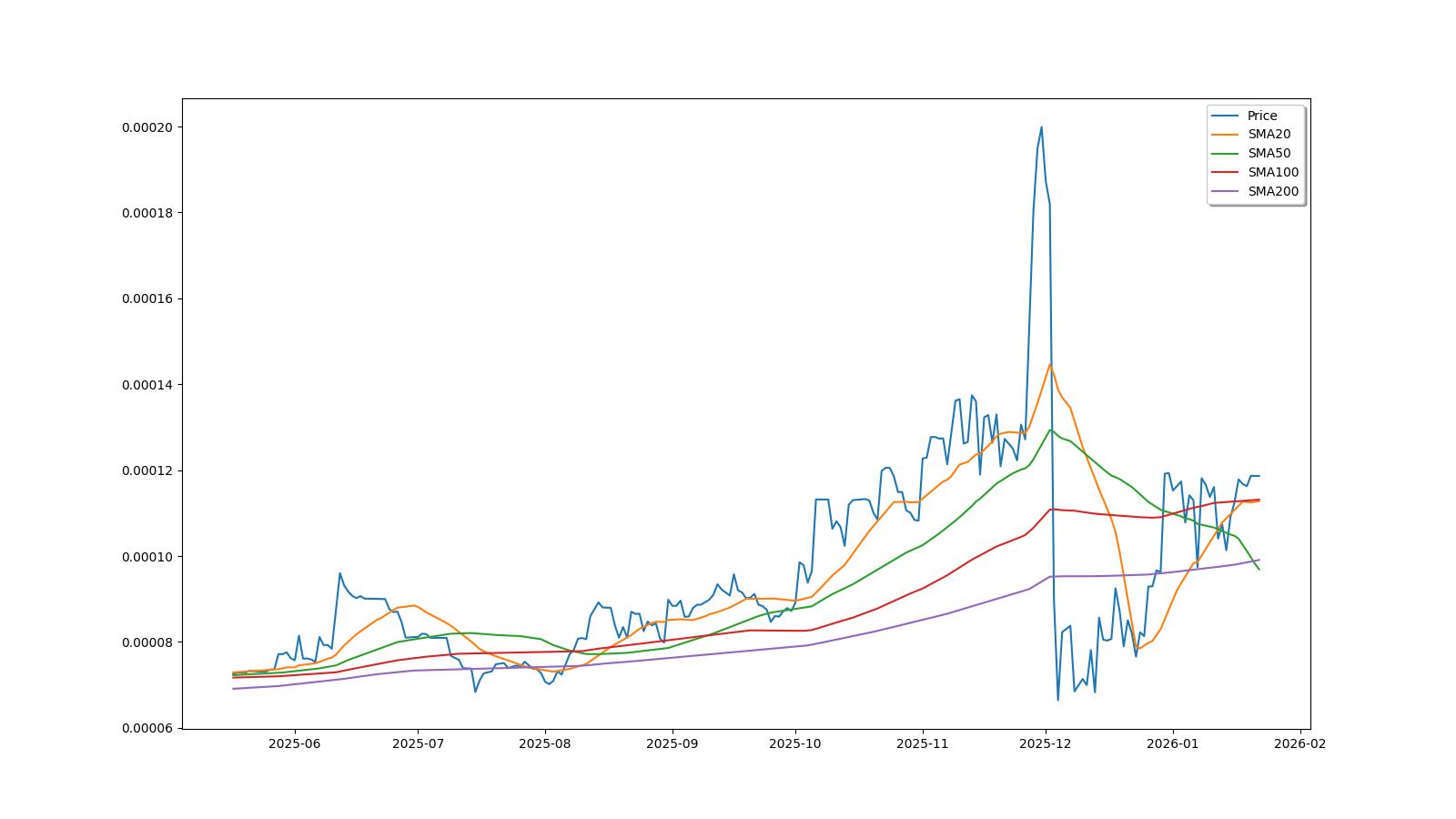 DPRating Simple Moving Averages