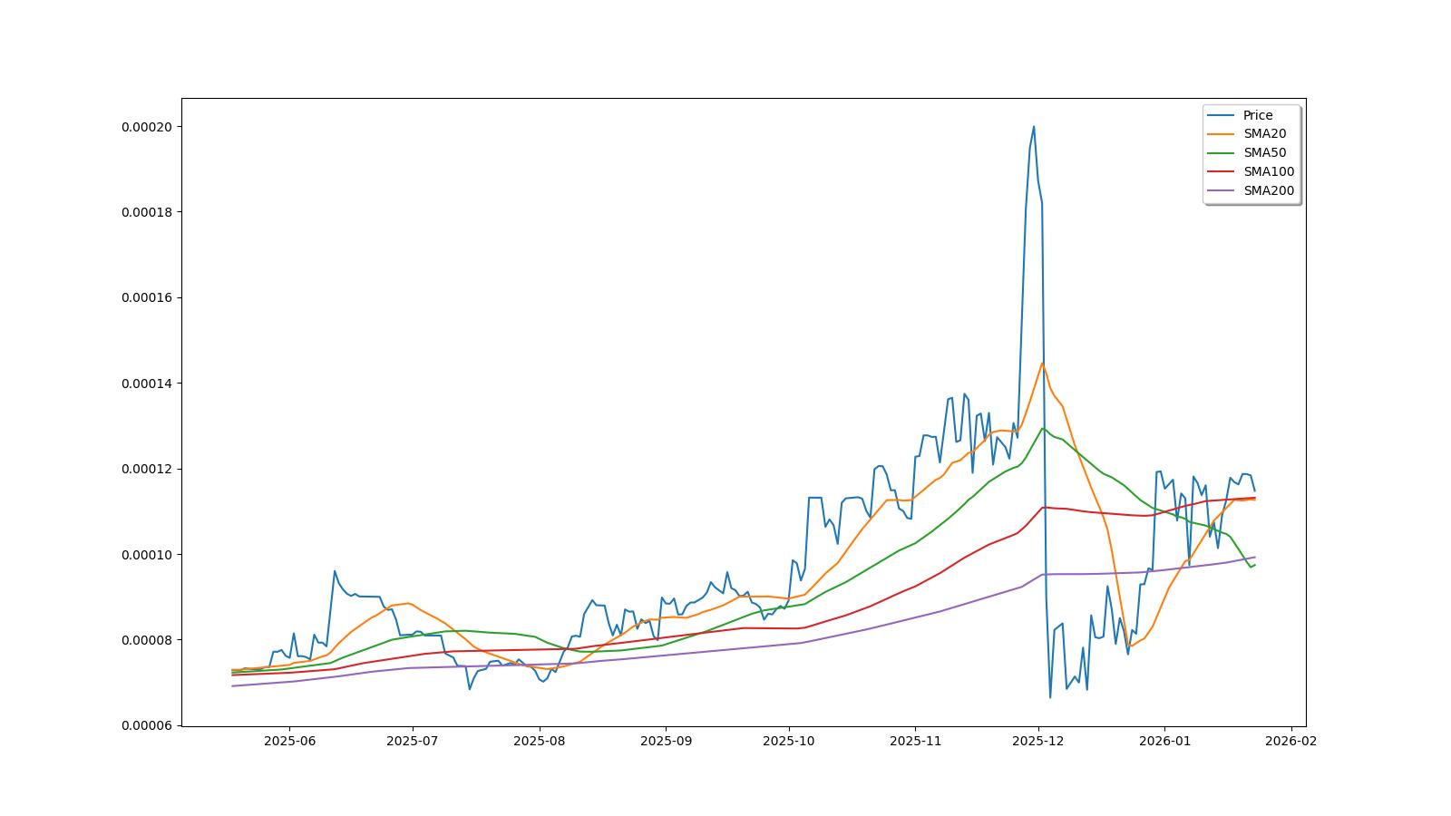 DPRating Simple Moving Averages