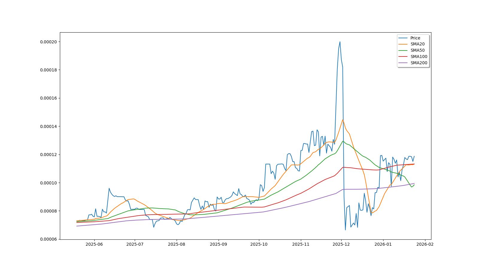 DPRating Simple Moving Averages
