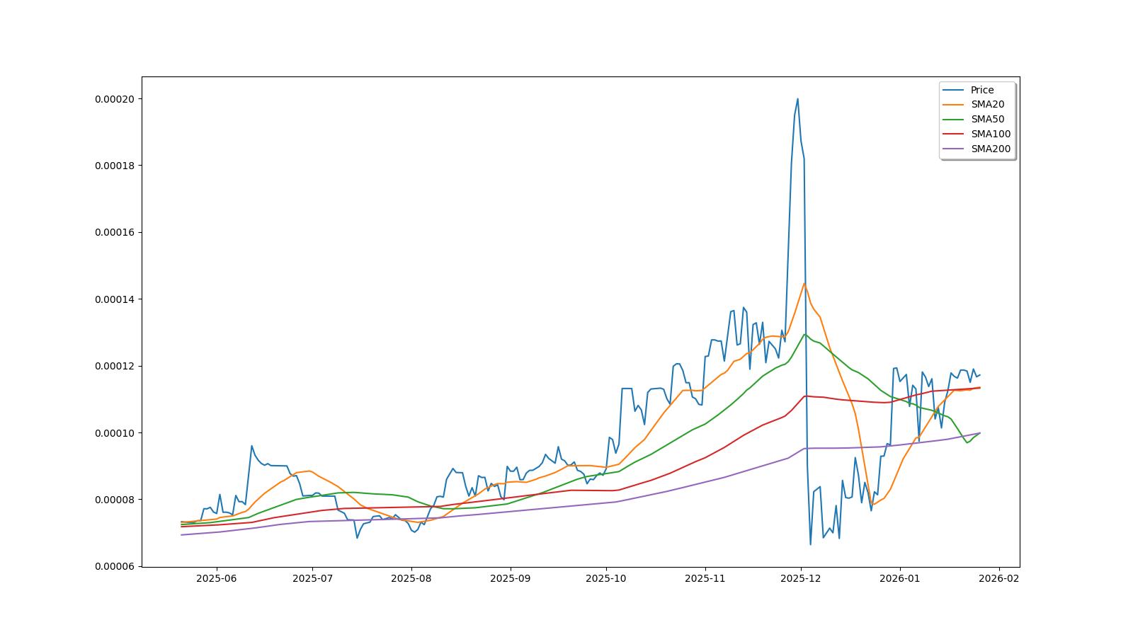 DPRating Simple Moving Averages