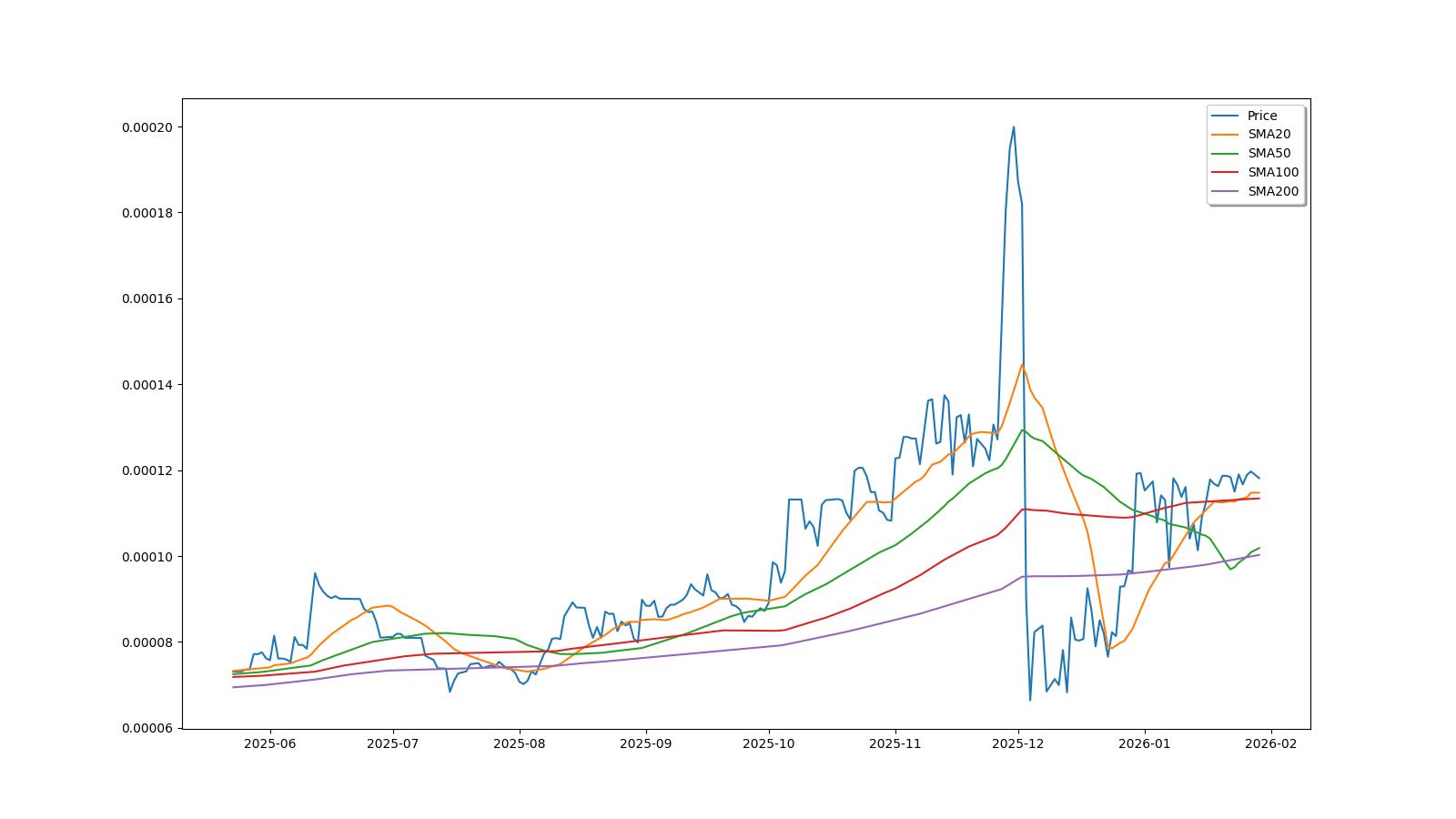 DPRating Simple Moving Averages