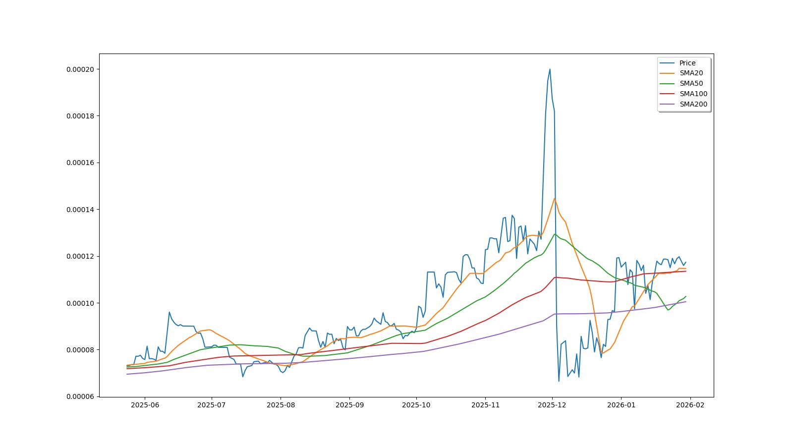 DPRating Simple Moving Averages