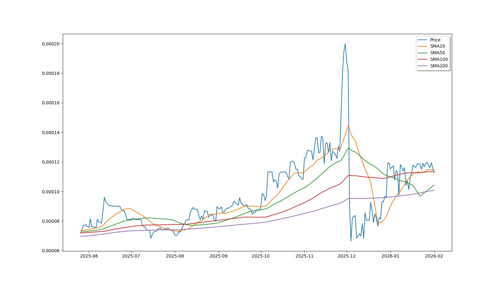 DPRating Simple Moving Averages