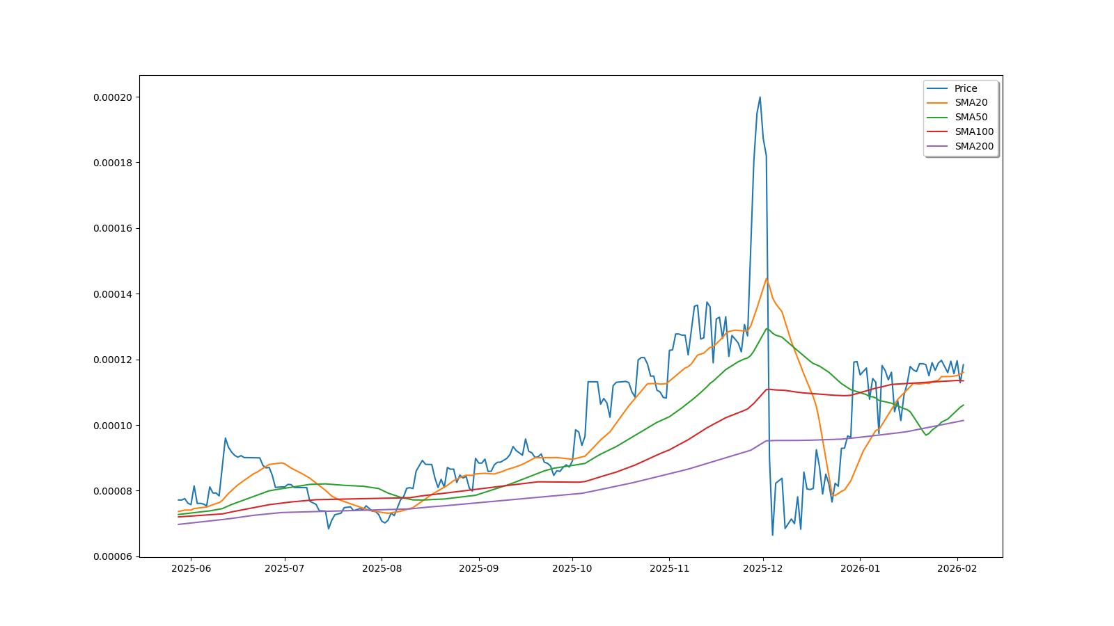 DPRating Simple Moving Averages