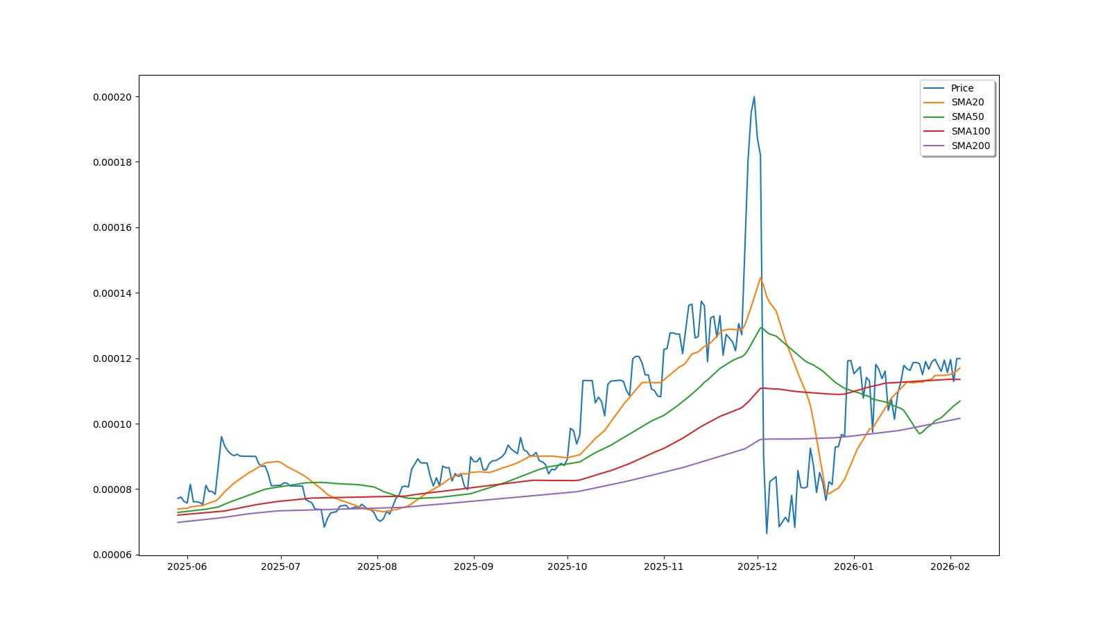 DPRating Simple Moving Averages