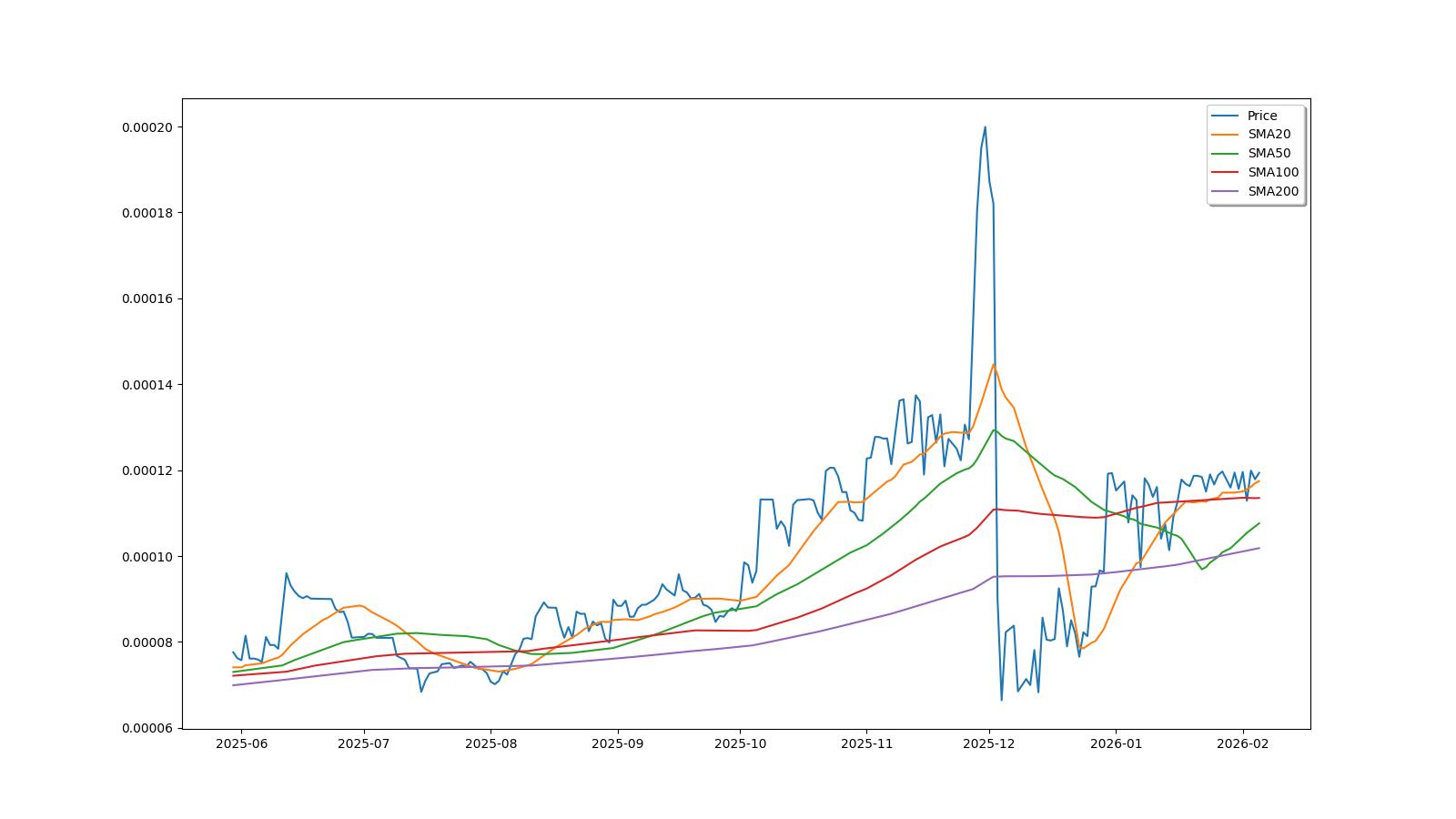 DPRating Simple Moving Averages