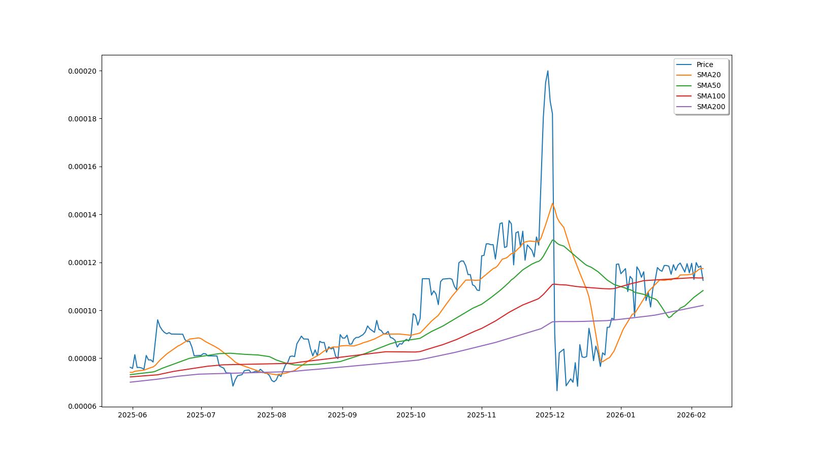 DPRating Simple Moving Averages