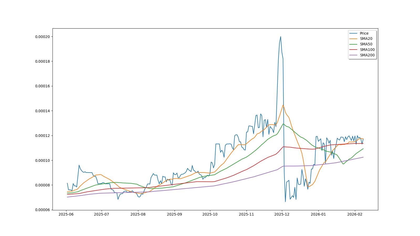 DPRating Simple Moving Averages