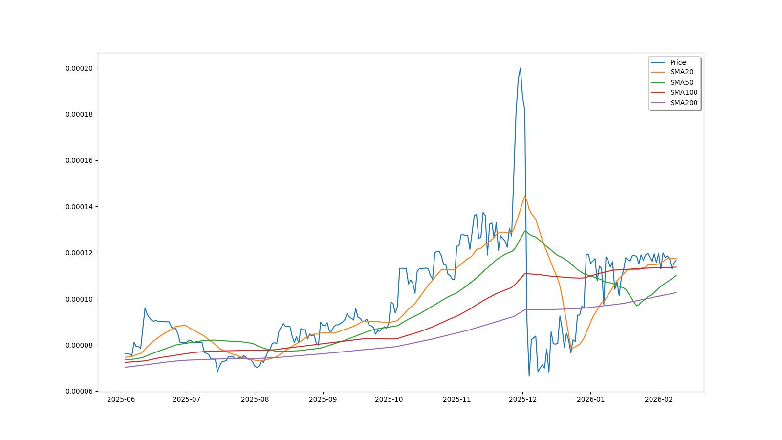 DPRating Simple Moving Averages