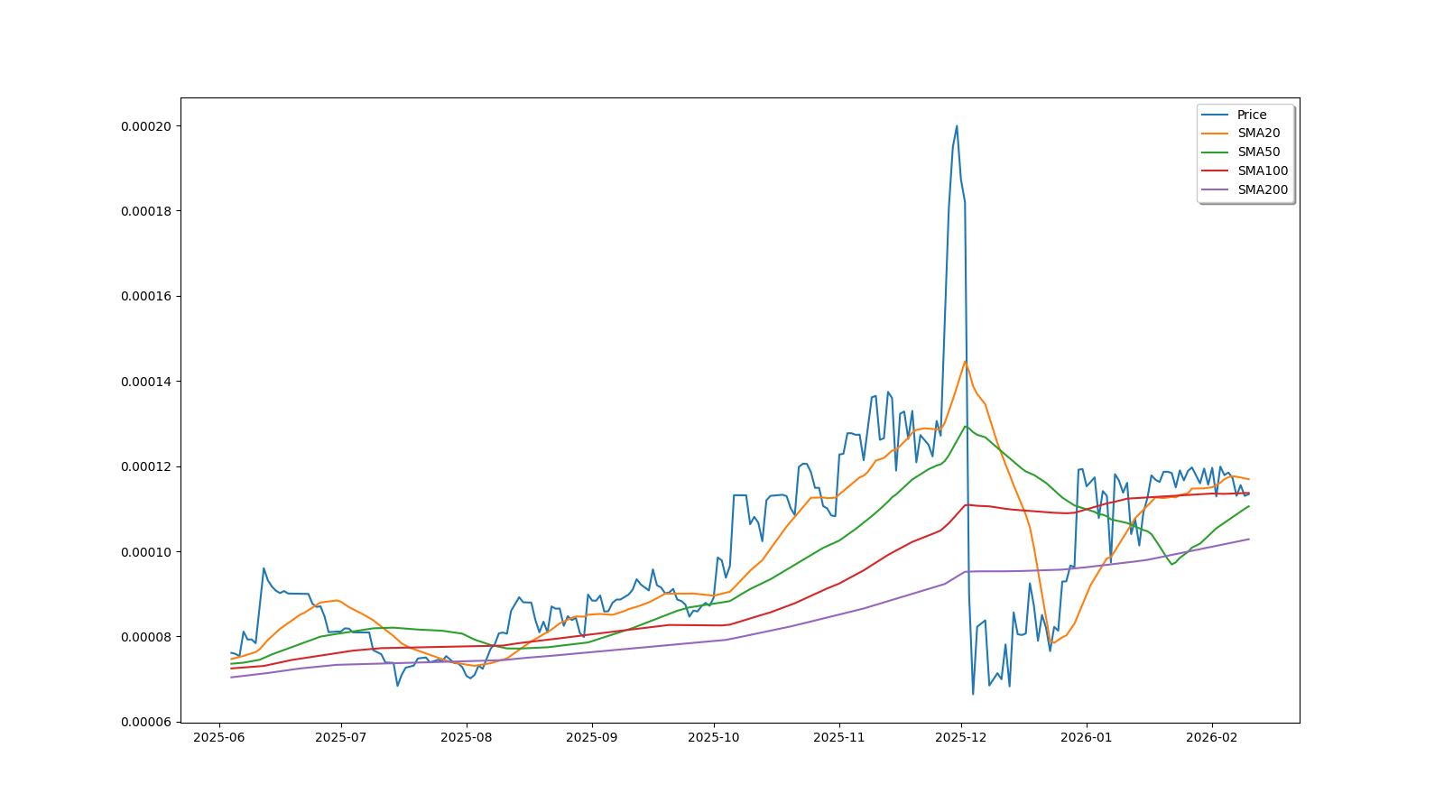 DPRating Simple Moving Averages