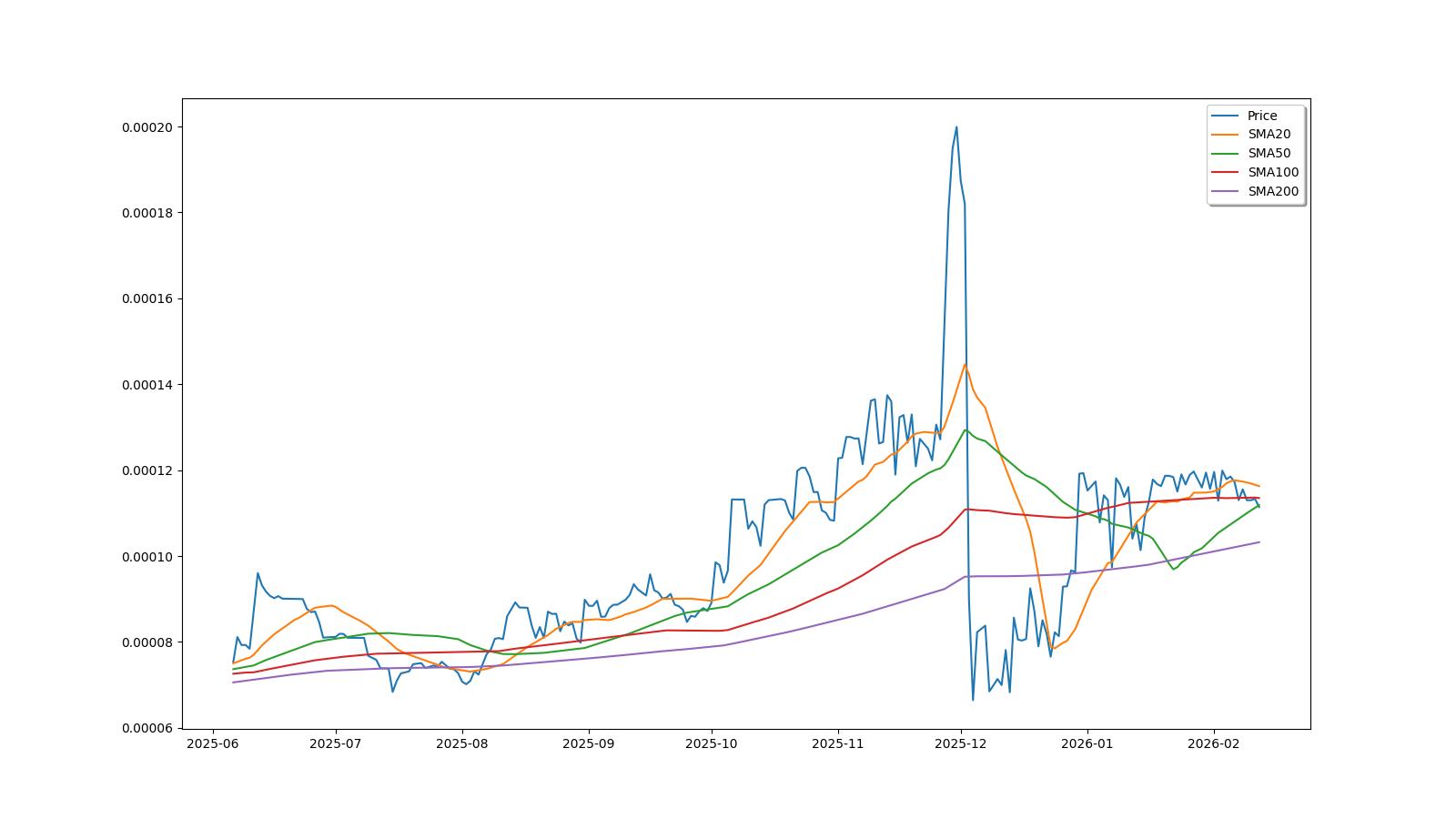 DPRating Simple Moving Averages