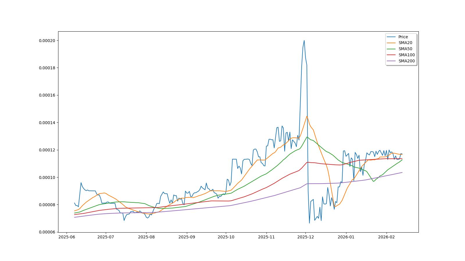 DPRating Simple Moving Averages