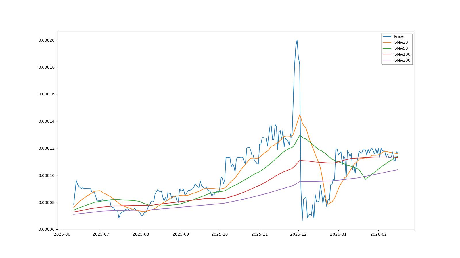 DPRating Simple Moving Averages