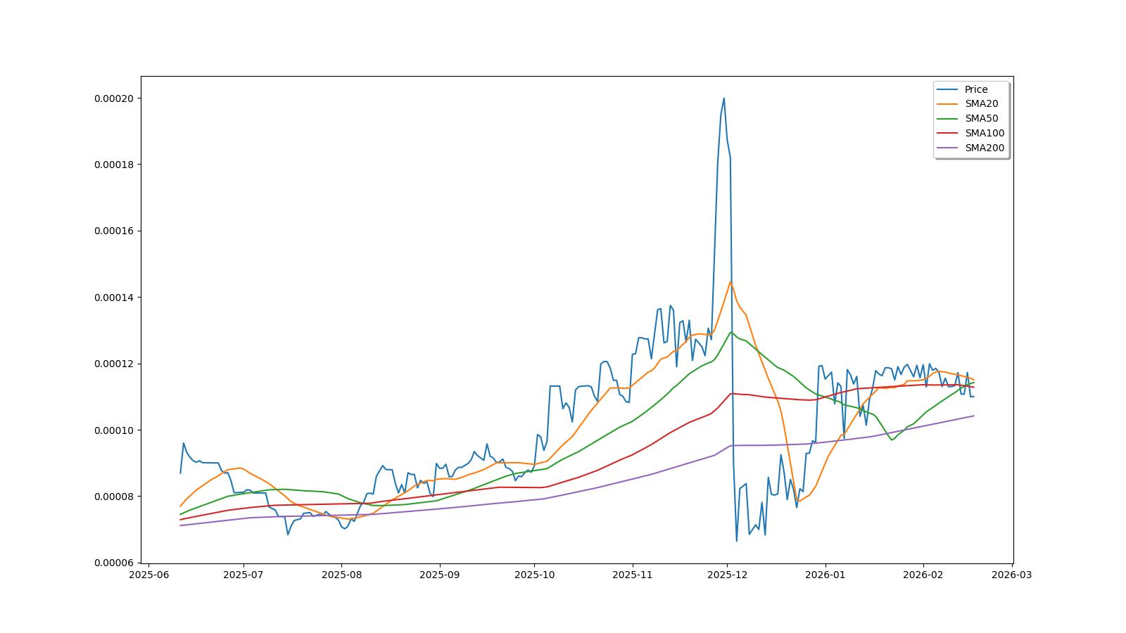 DPRating Simple Moving Averages