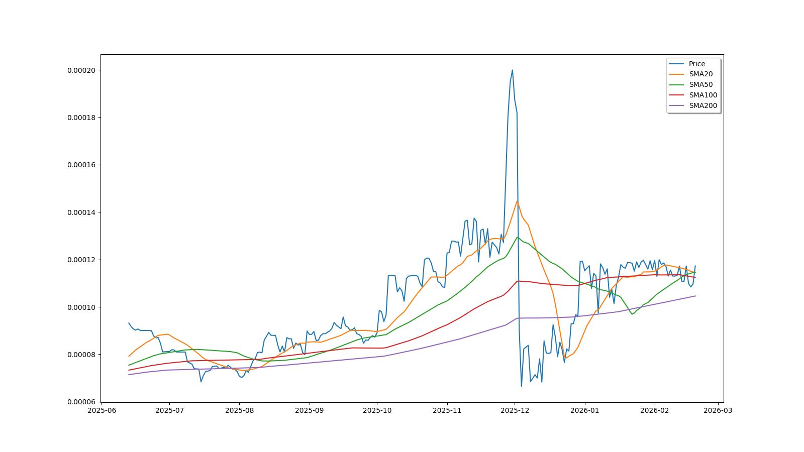 DPRating Simple Moving Averages