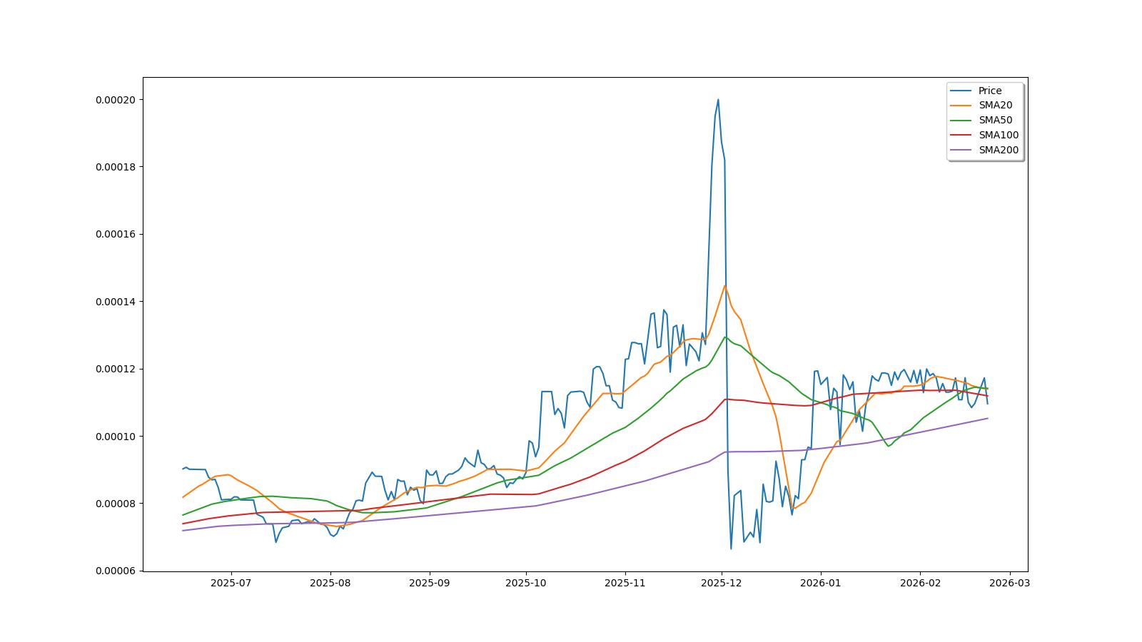 DPRating Simple Moving Averages