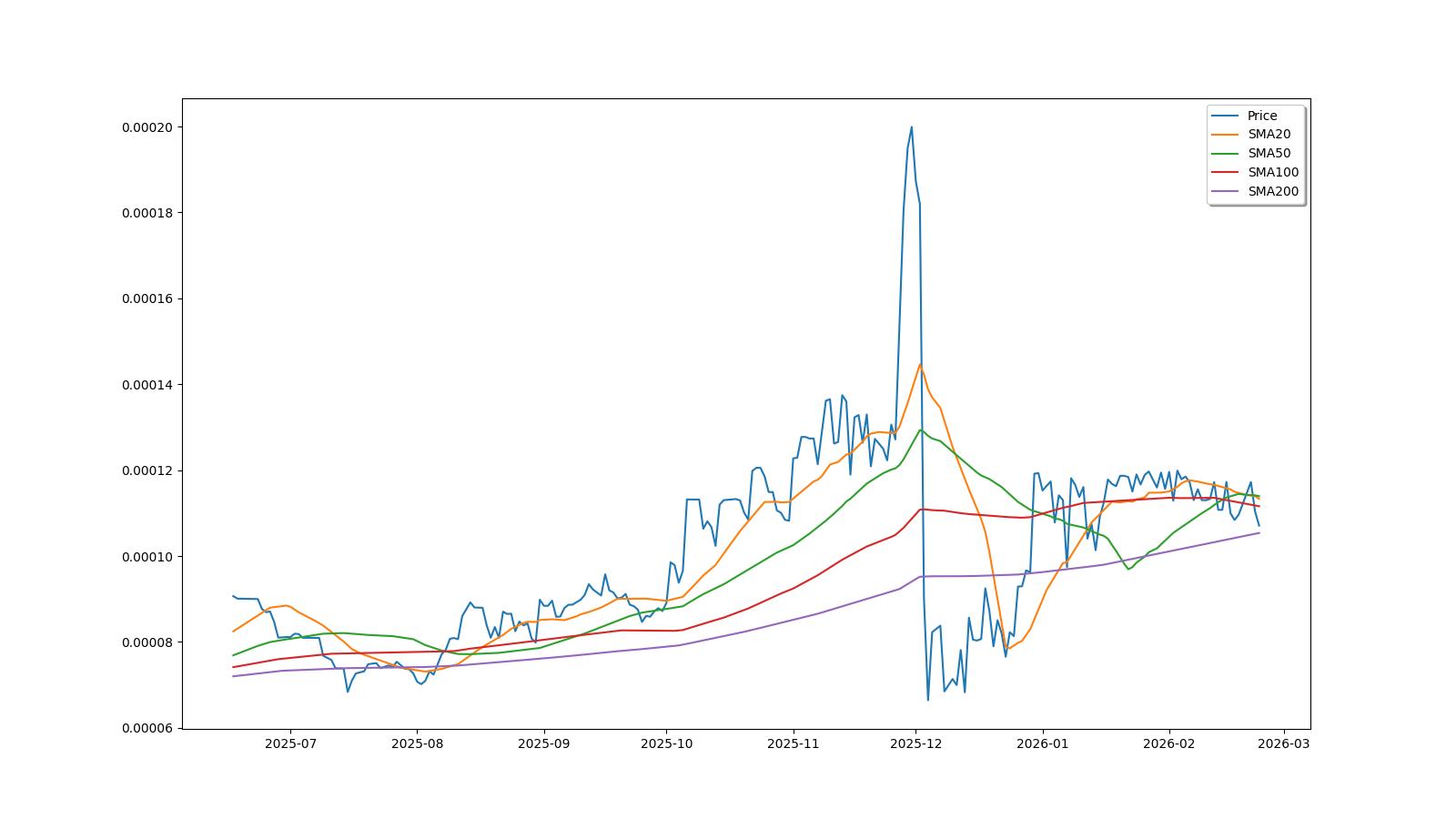 DPRating Simple Moving Averages