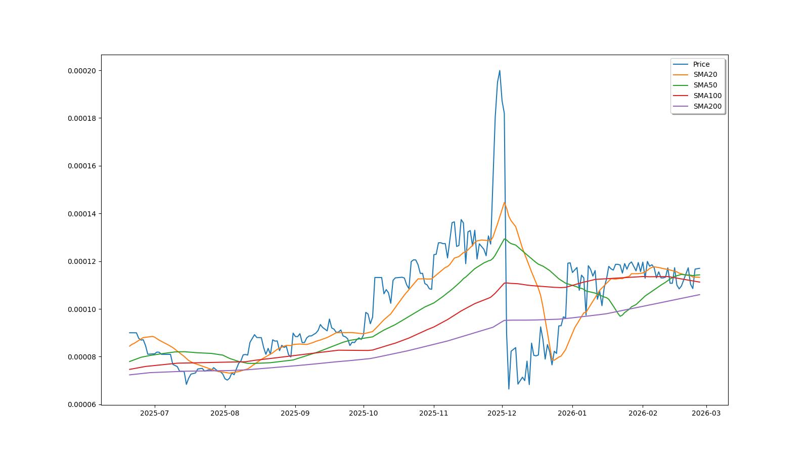 DPRating Simple Moving Averages