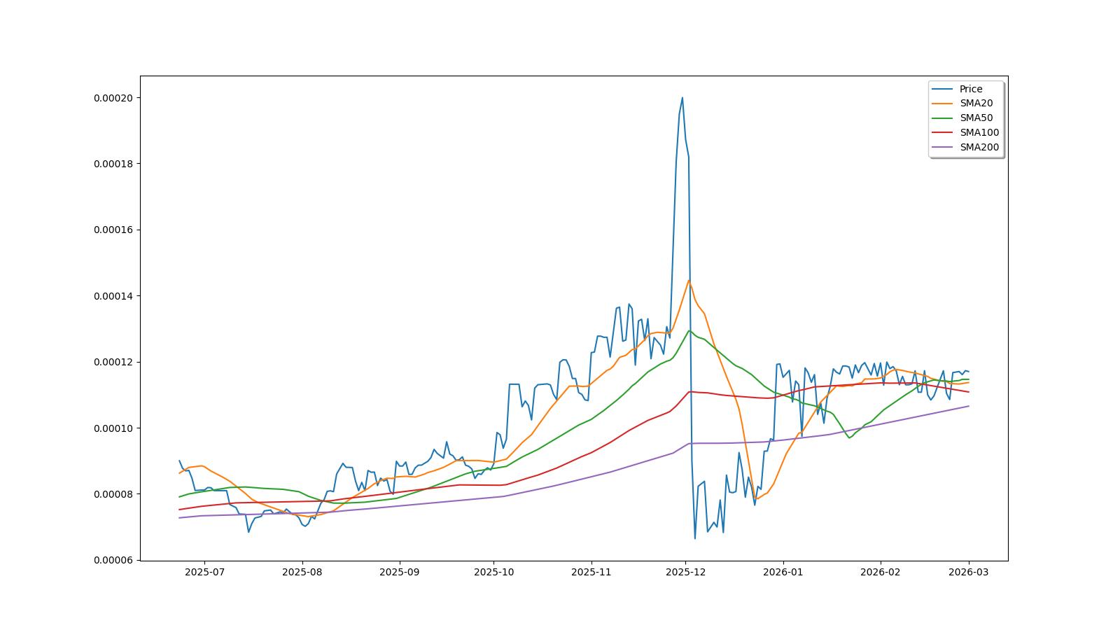 DPRating Simple Moving Averages