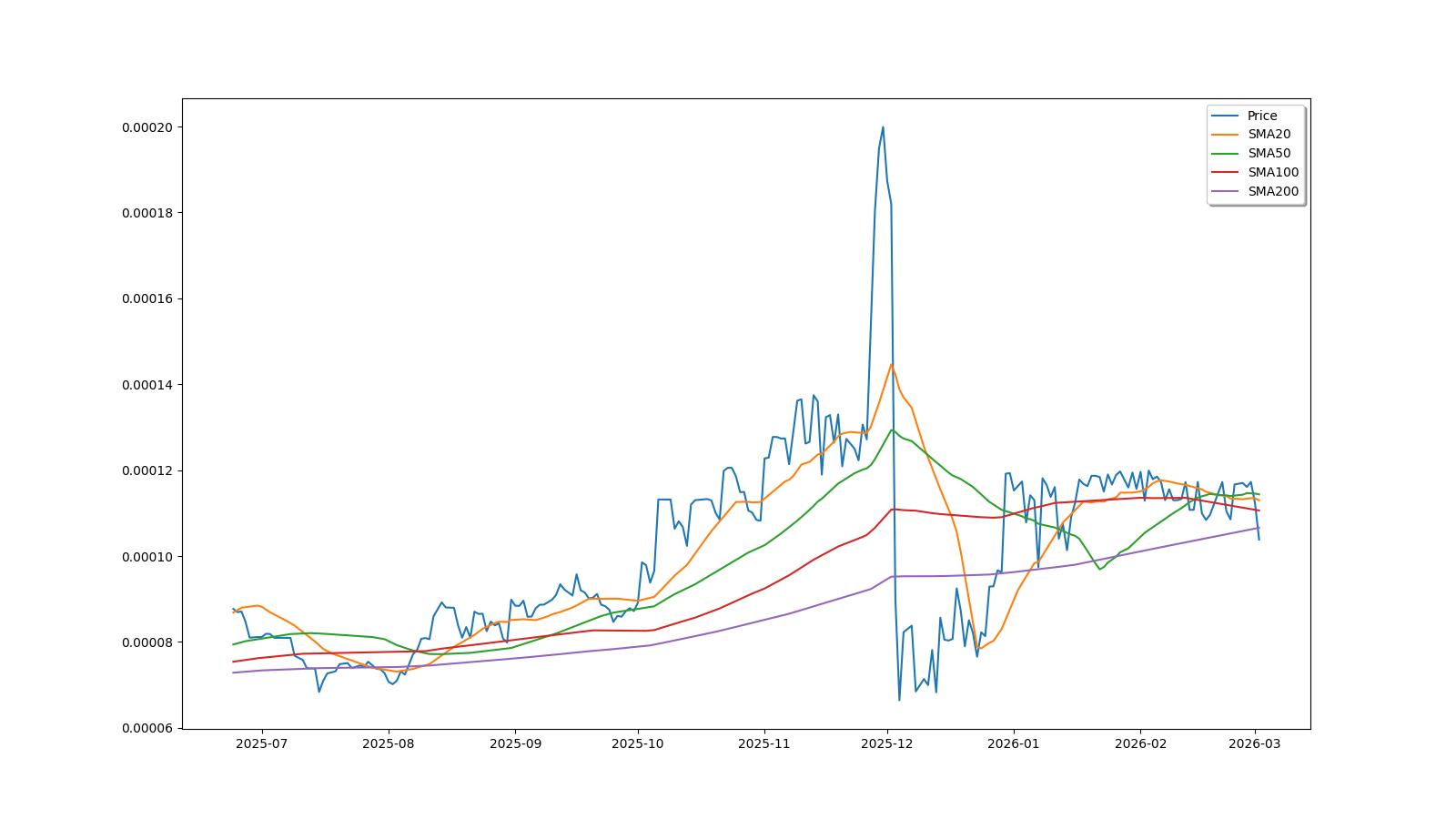 DPRating Simple Moving Averages