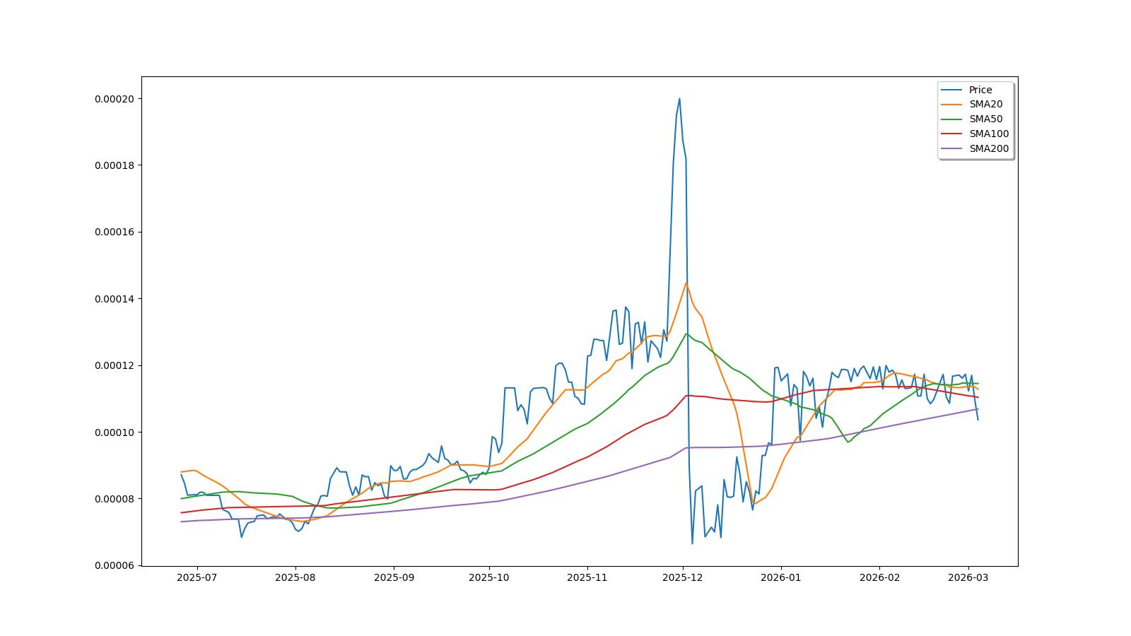 DPRating Simple Moving Averages