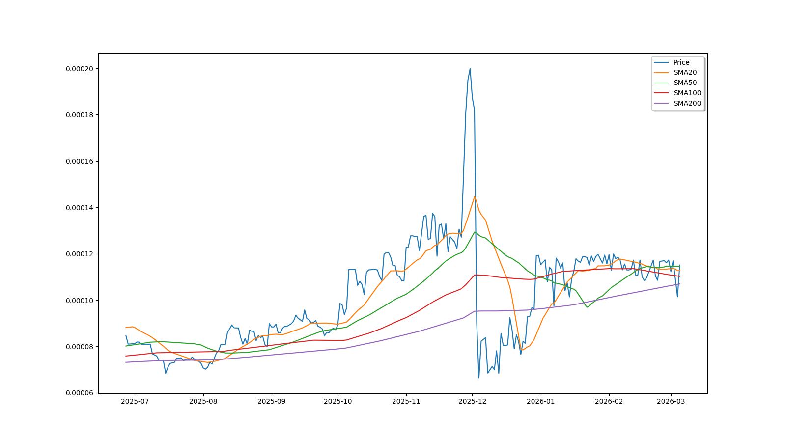 DPRating Simple Moving Averages