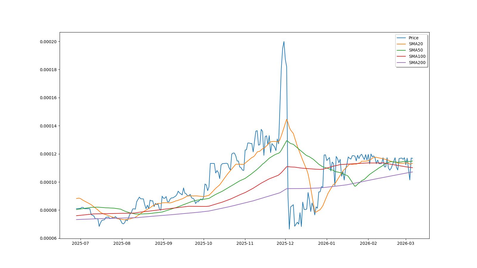 DPRating Simple Moving Averages