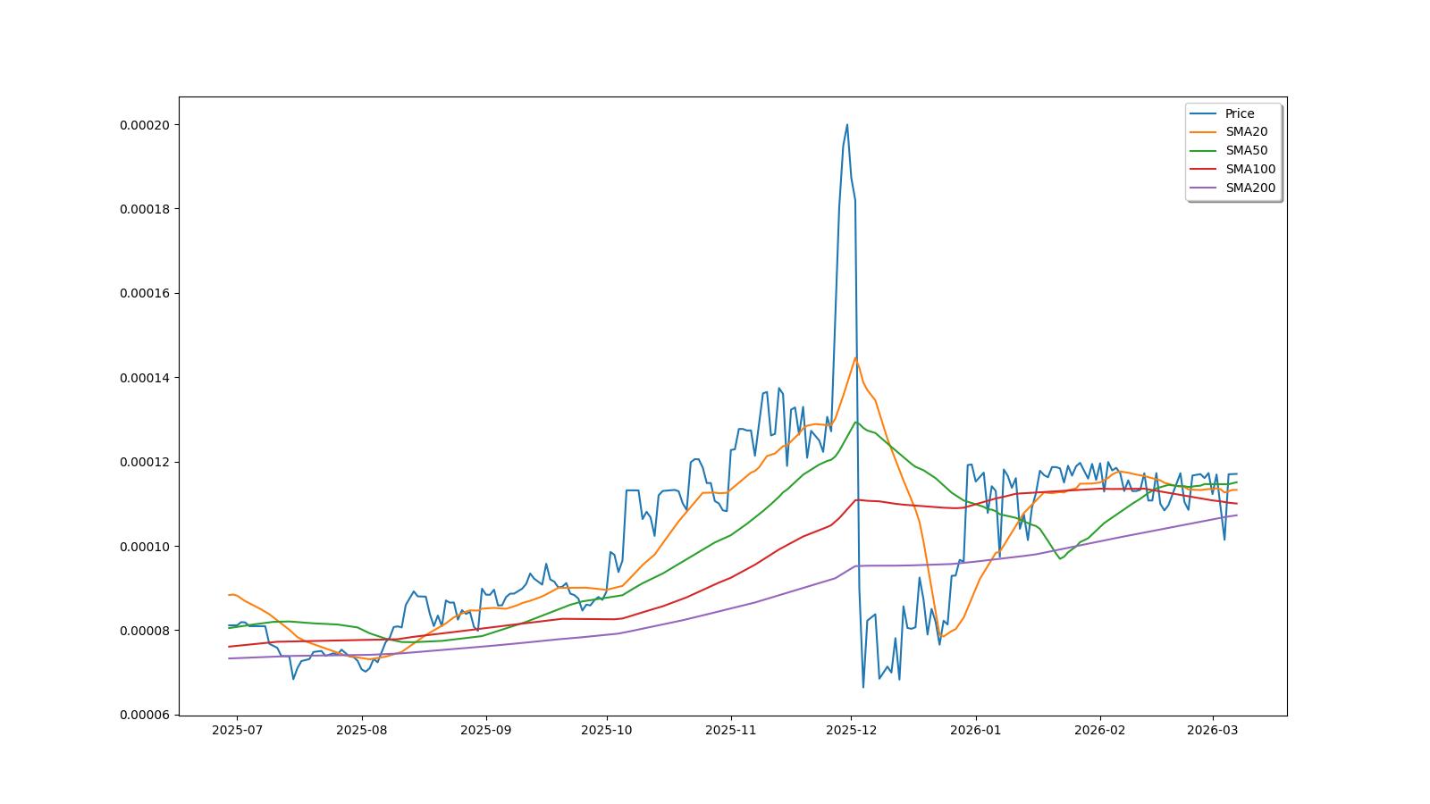 DPRating Simple Moving Averages