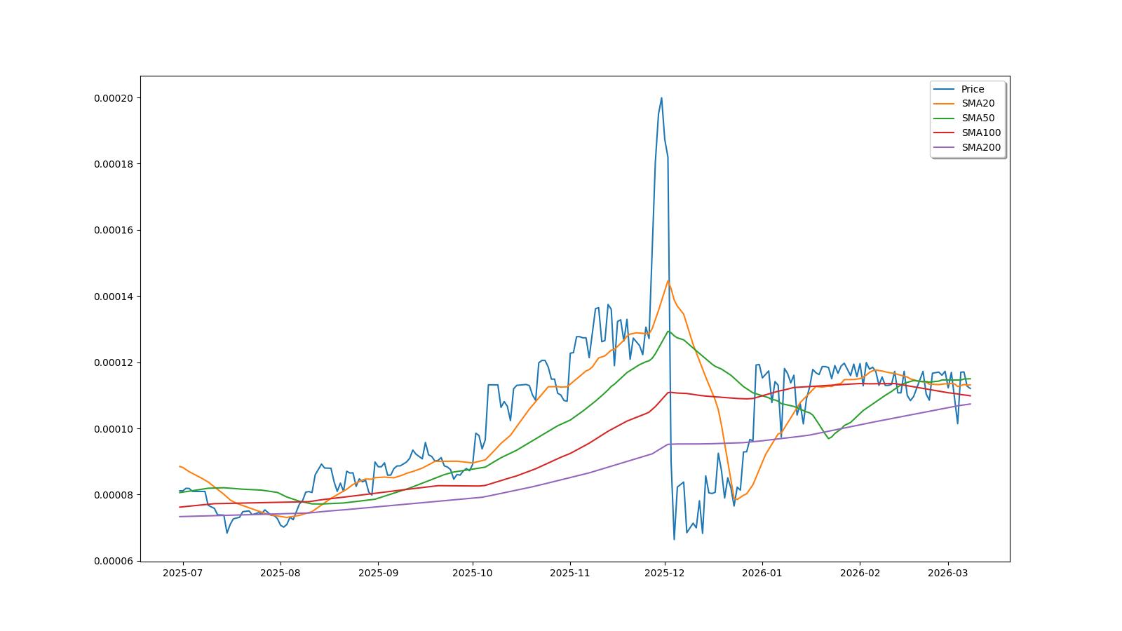 DPRating Simple Moving Averages