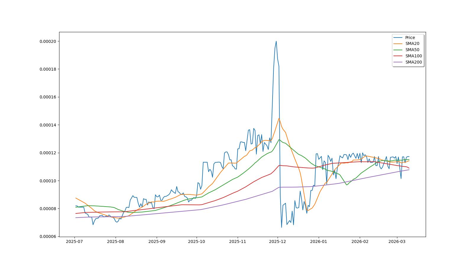 DPRating Simple Moving Averages