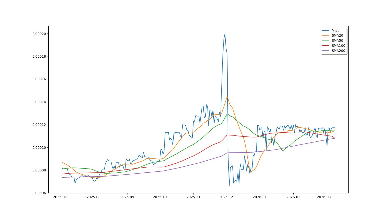 DPRating Simple Moving Averages