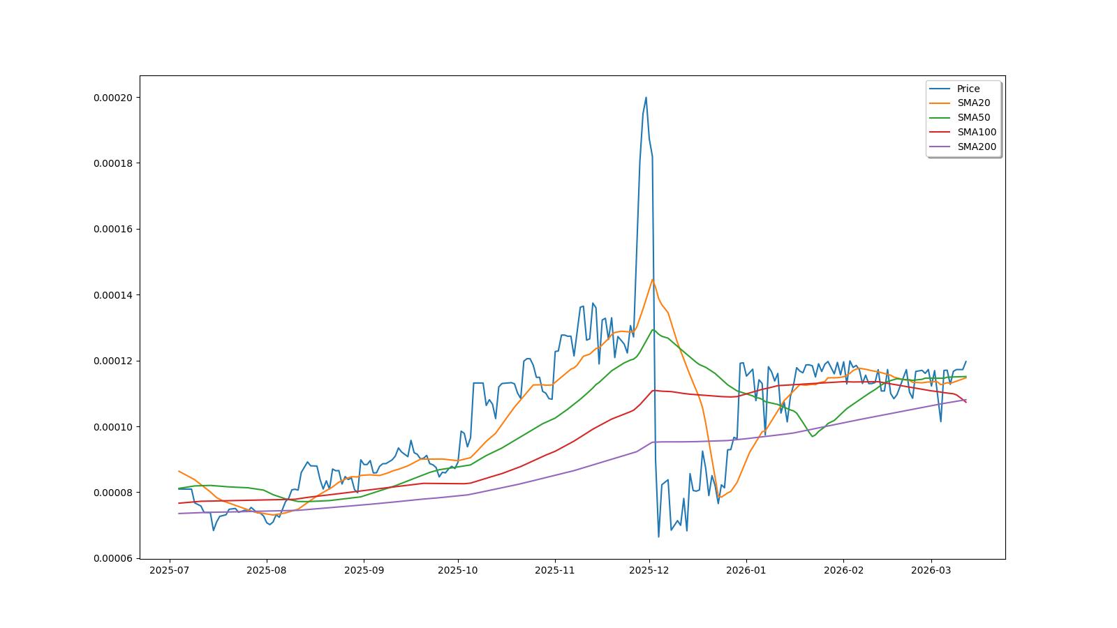 DPRating Simple Moving Averages