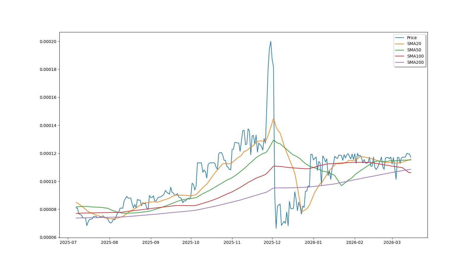 DPRating Simple Moving Averages