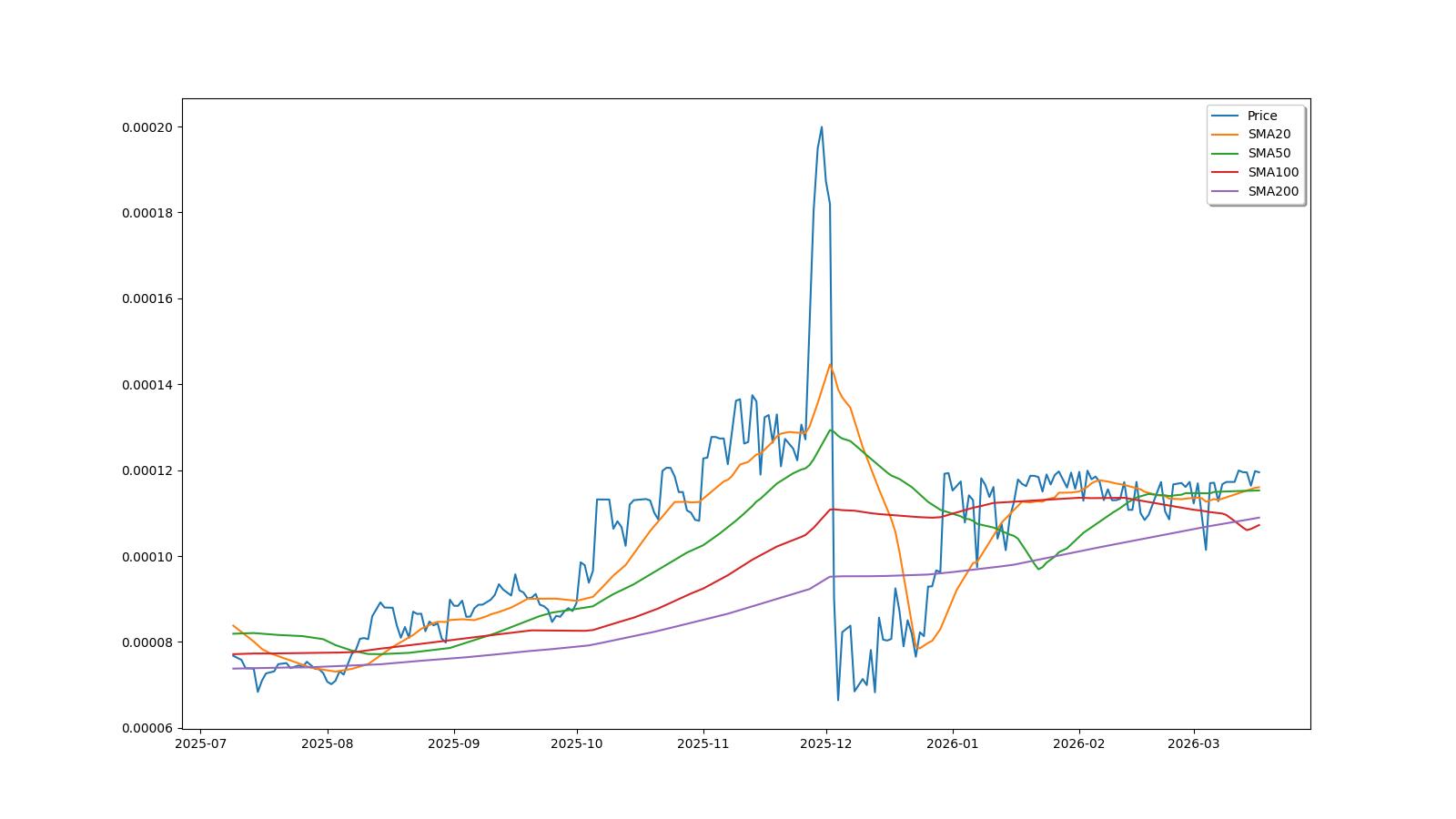 DPRating Simple Moving Averages