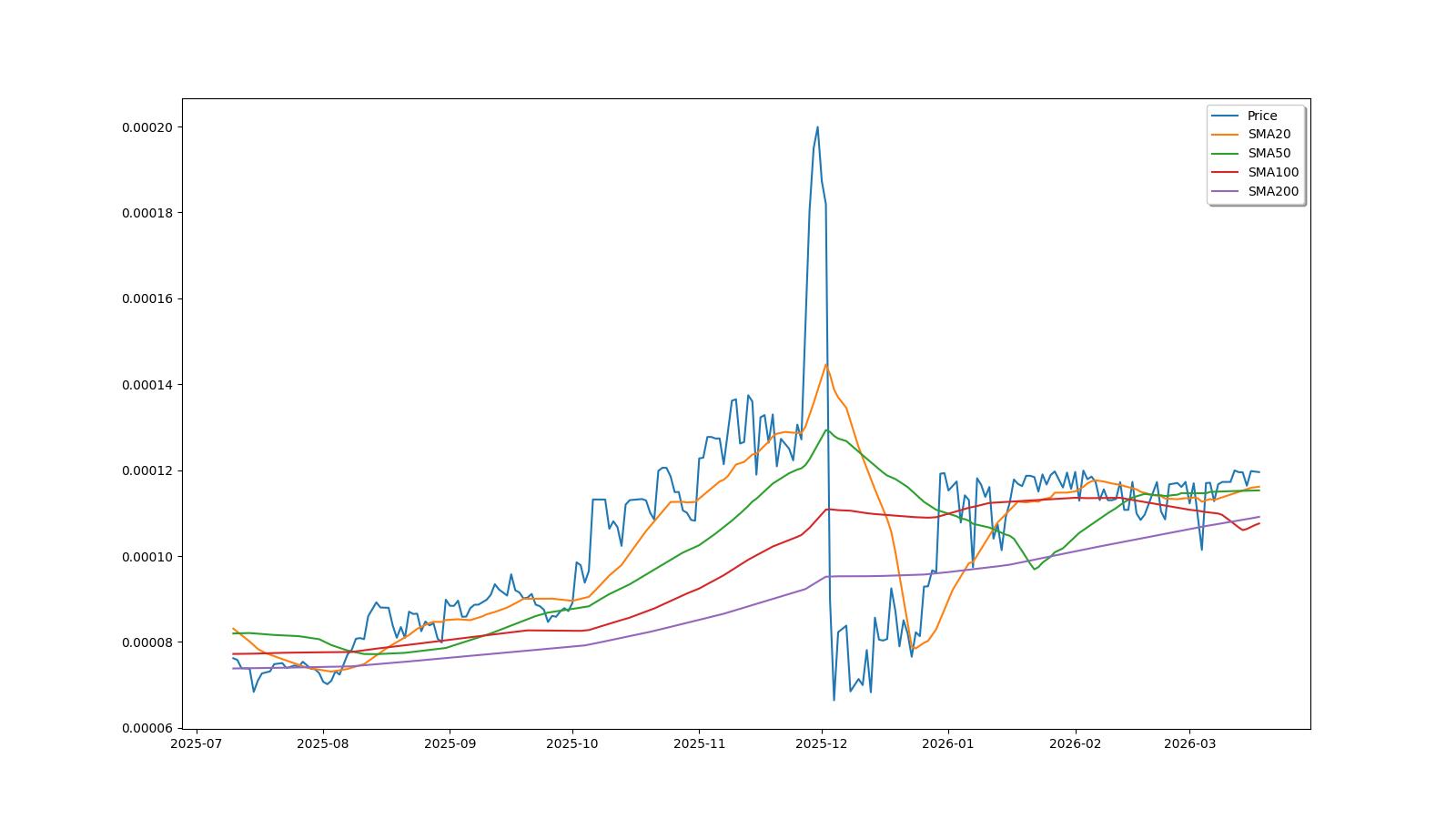 DPRating Simple Moving Averages