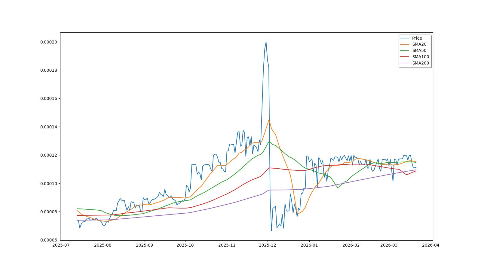 DPRating Simple Moving Averages