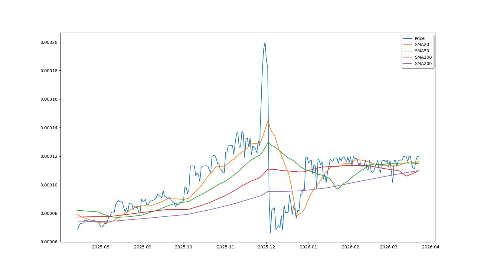 DPRating Simple Moving Averages