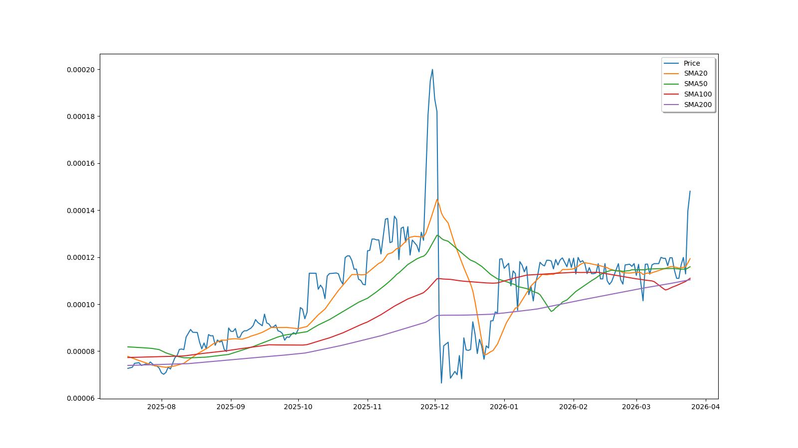 DPRating Simple Moving Averages
