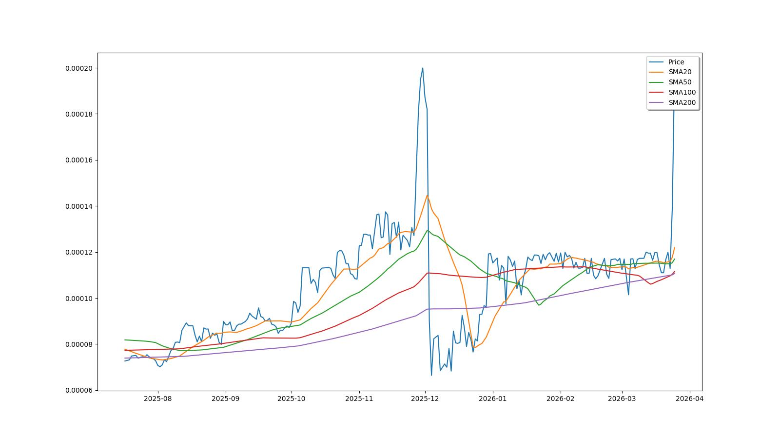 DPRating Simple Moving Averages