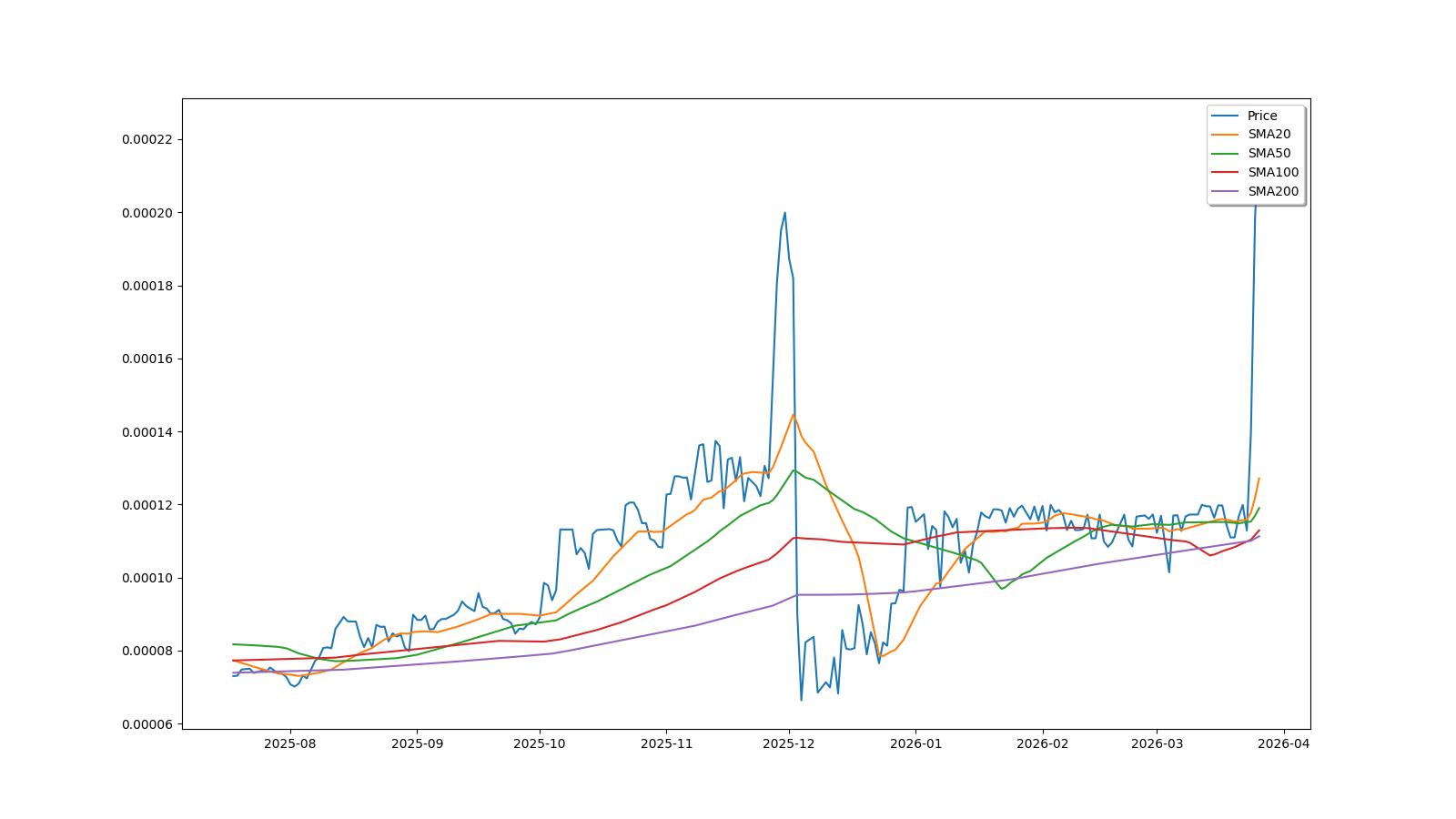 DPRating Simple Moving Averages