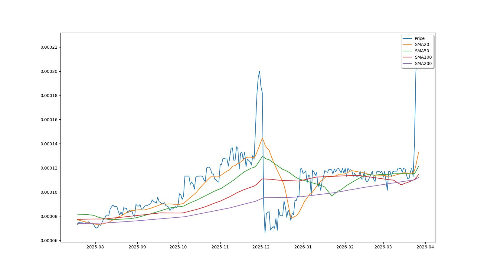 DPRating Simple Moving Averages