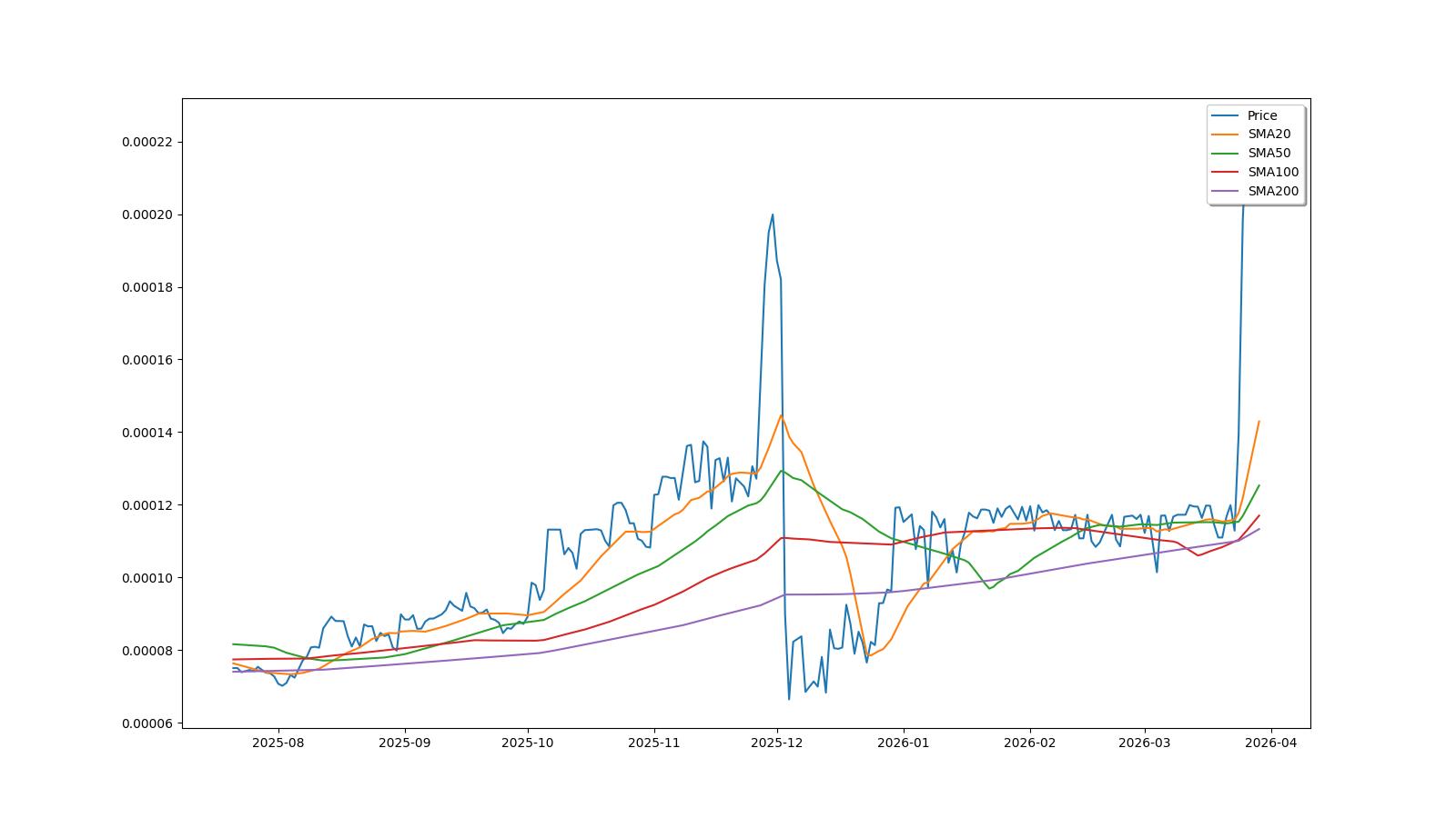 DPRating Simple Moving Averages